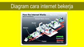 Cara internet bekerja | PPT