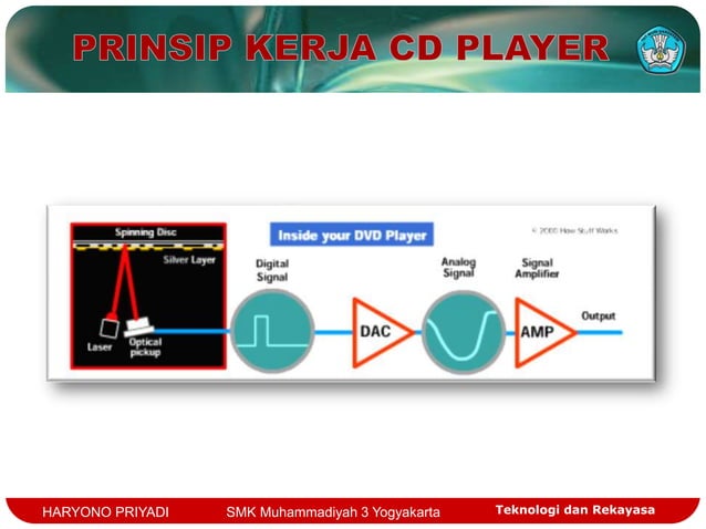 Cara kerja cd player | PPTX