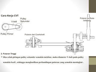 Cara Kerja CVT.ppt sepeda motor matic umum | PPT