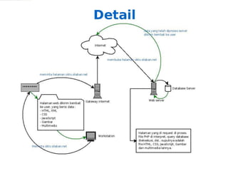 Cara kerja internet | PPT