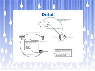 Cara Kerja Internet | PPT