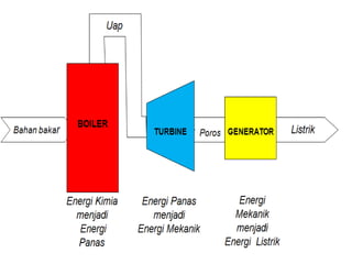 Cara kerja PLTU | PPTX