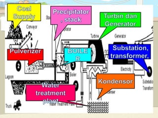 Cara kerja PLTU | PPTX