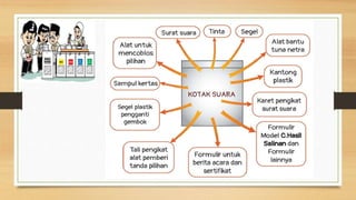 cara kerja ptps 2024 dalam pemilu serentak 2024 | PPTX