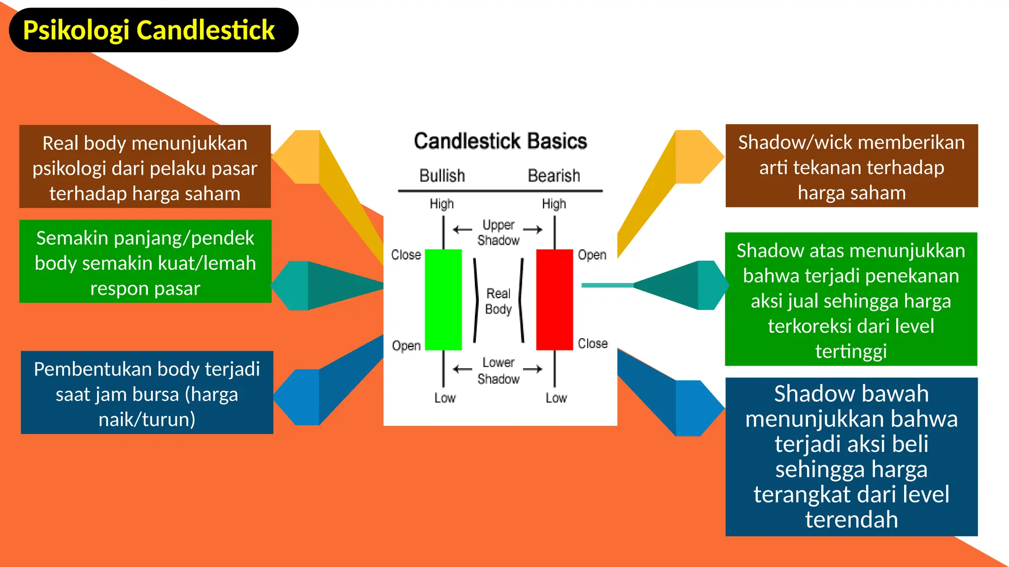 Cara membaca candlestick TERCEPAT DAN MUDAH DIPAHAMI.pptx