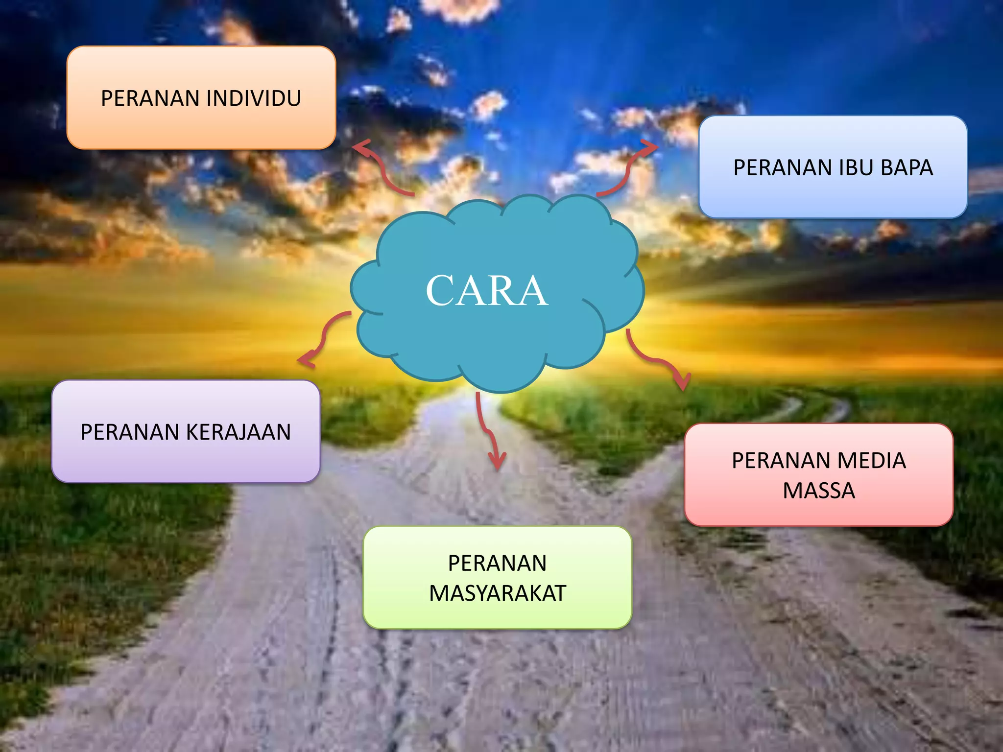 Cara membentuk individu bersikap ‘ibad ar rahman | PPTX