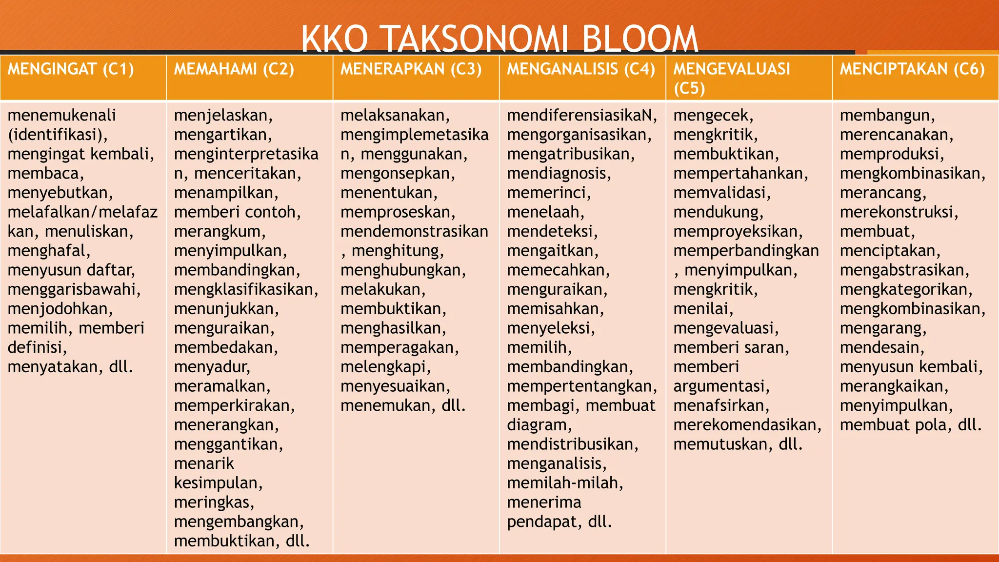 CARA MEMBUAT KISI KISI soal berdasarkan taksonomi Bloom | PPTX