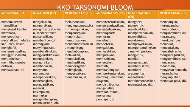 CARA MEMBUAT KISI KISI soal berdasarkan taksonomi Bloom | PPTX