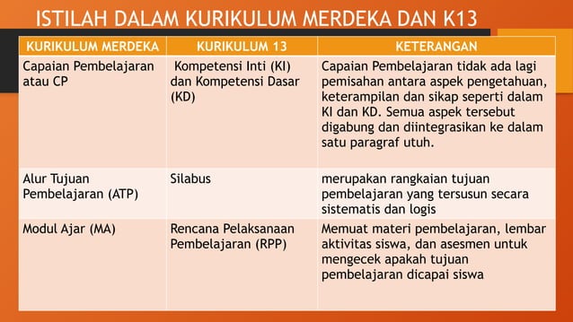 CARA MEMBUAT KISI KISI soal berdasarkan taksonomi Bloom | PPTX