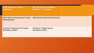 CARA MEMBUAT KISI KISI soal berdasarkan taksonomi Bloom | PPTX