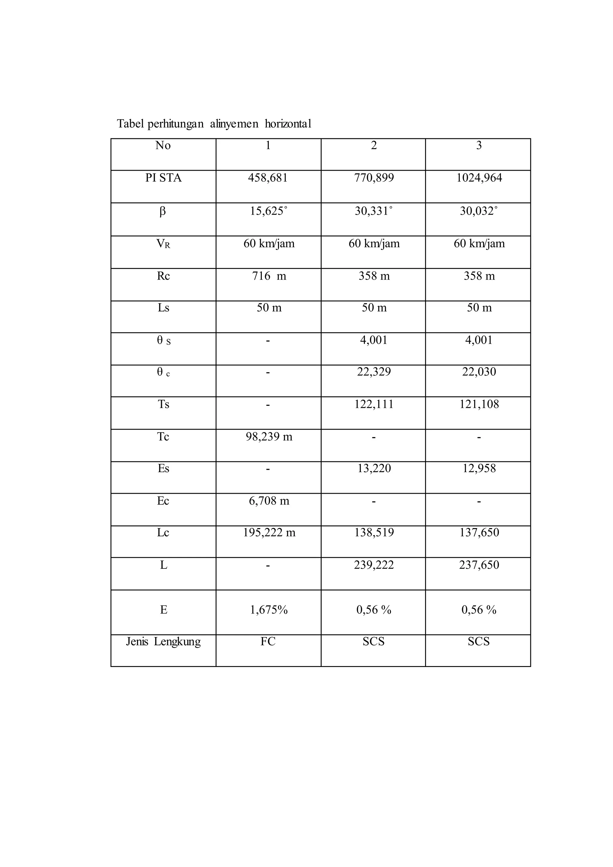 Cara menghitung alinyemen horizontal | DOCX
