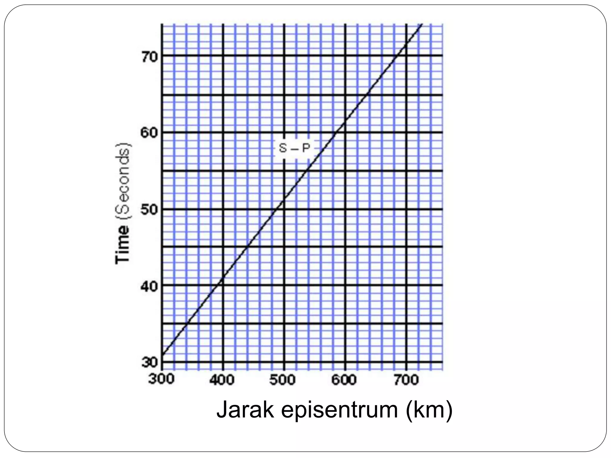 CARA MENGHITUNG NILAI EPISENTRUM DAN MAGNITUDO GEMPA.pptx