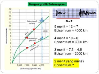 CARA MENGHITUNG NILAI EPISENTRUM DAN MAGNITUDO GEMPA.pptx