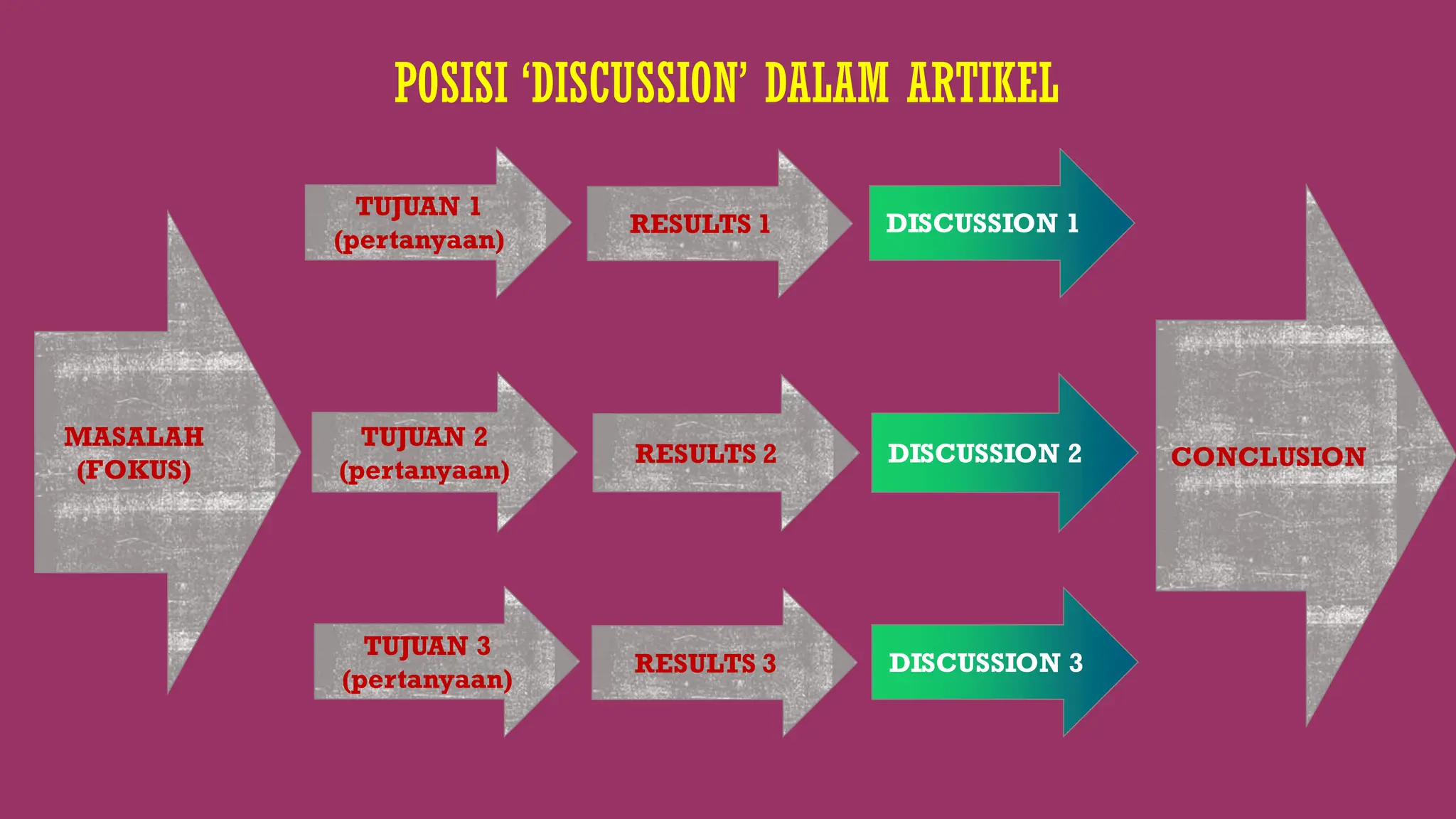 cara menulis artikel di jurnal ilmiah dengan mudah | PDF