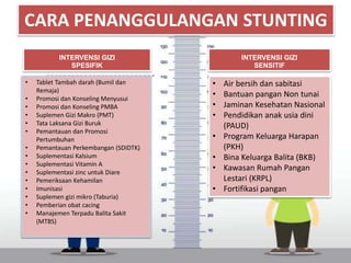 CARA PENANGGULANGAN STUNTING.pptx