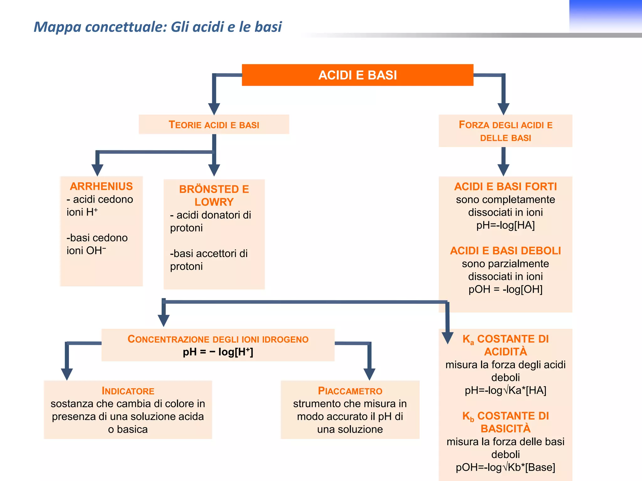 Caratteristiche acidi basi | PPTX