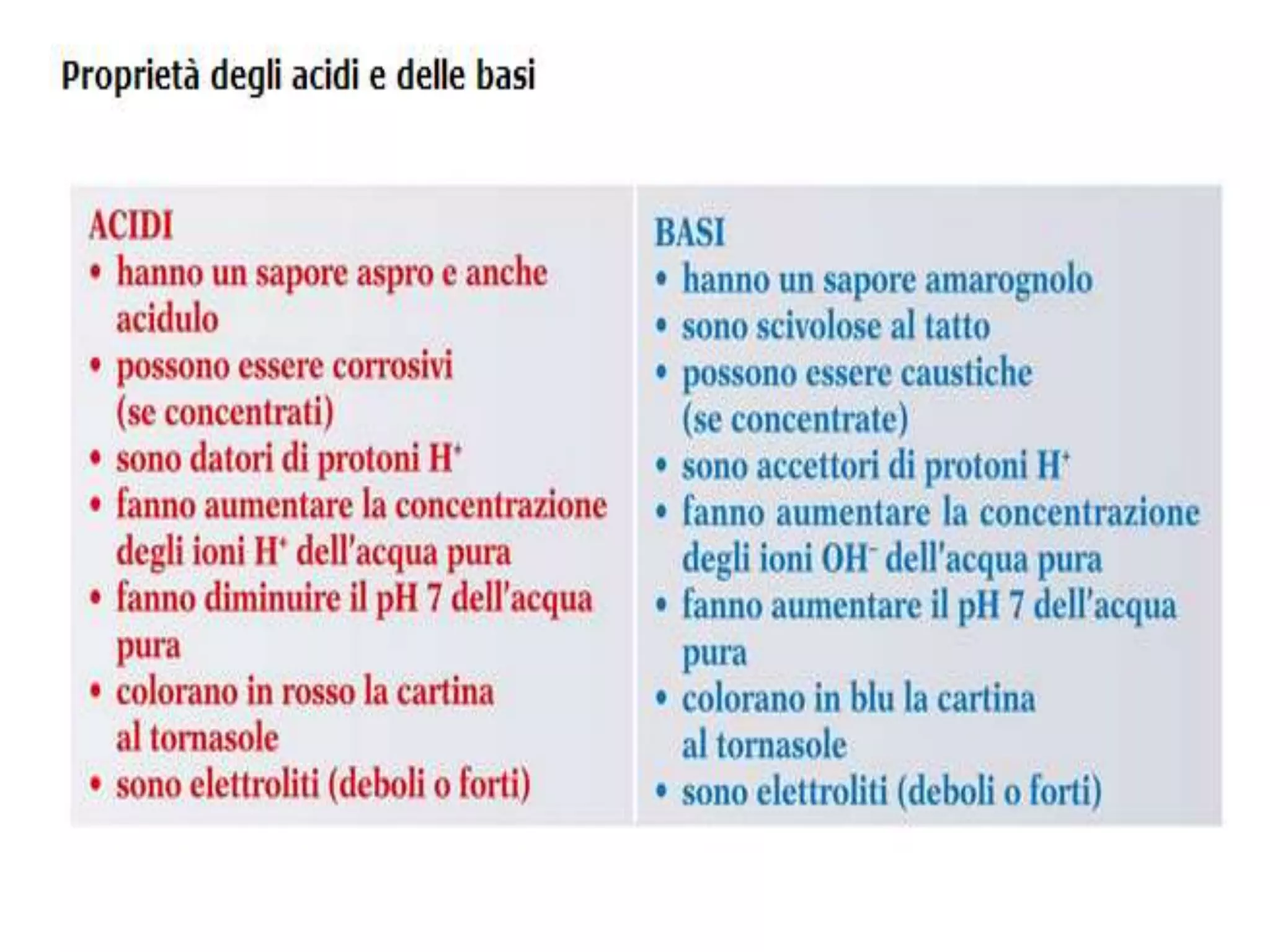 Caratteristiche acidi basi | PPTX