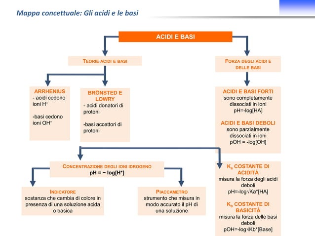 Caratteristiche acidi basi | PPT
