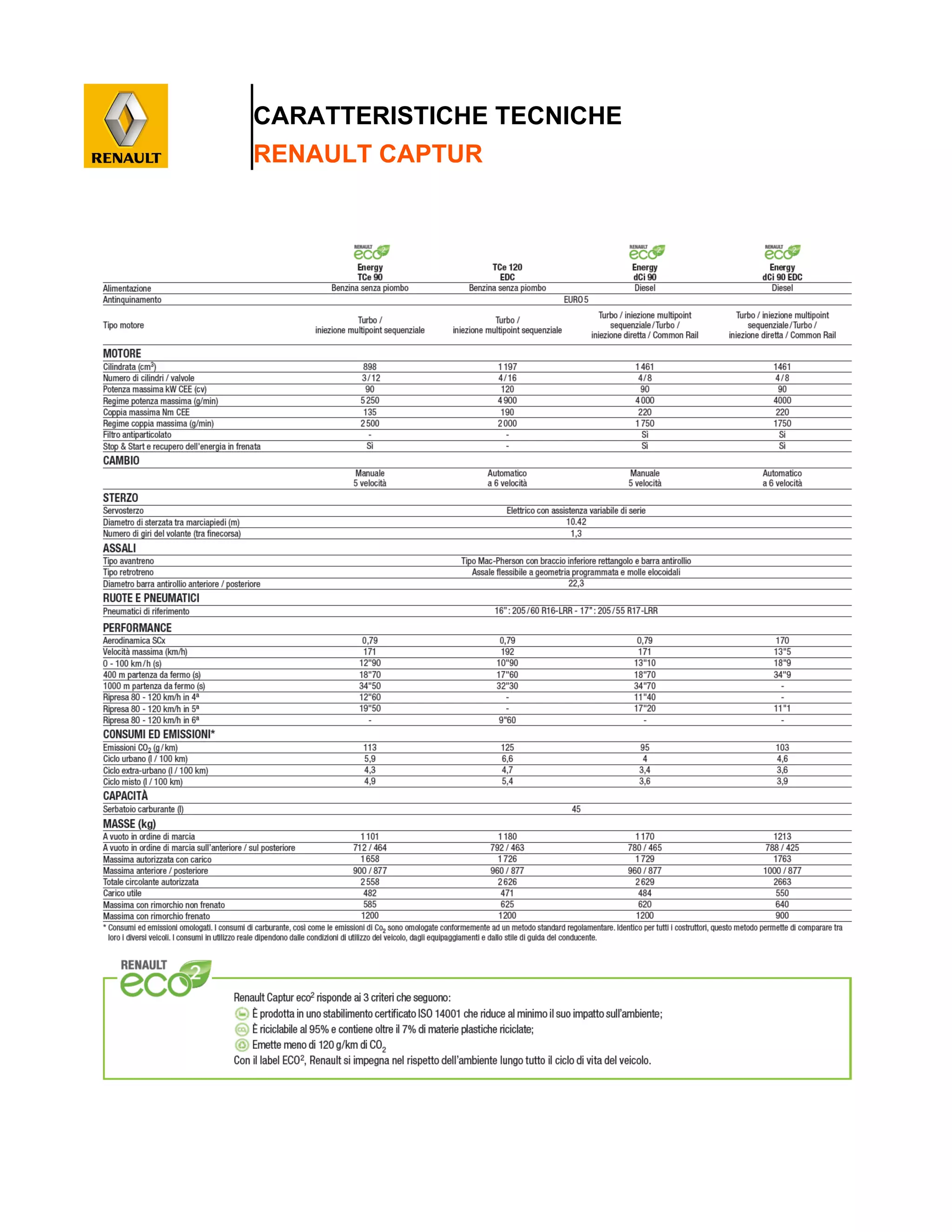 Renault Captur: Caratteristiche tecniche | DOC