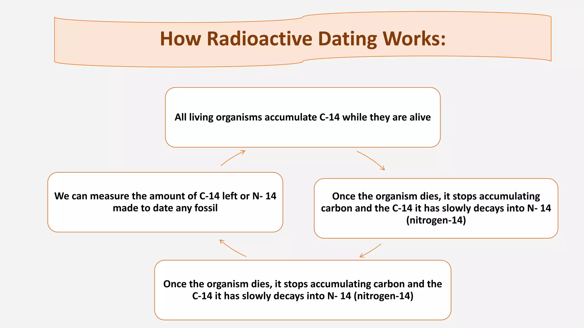Carbon dating | PPTX