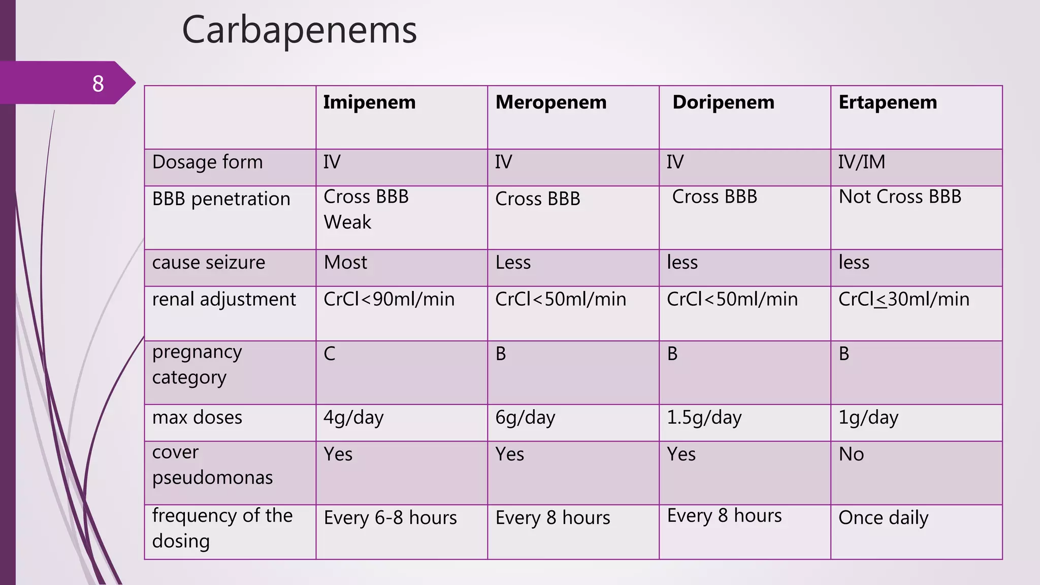 Carbapenems - Pharmacology | PPTX