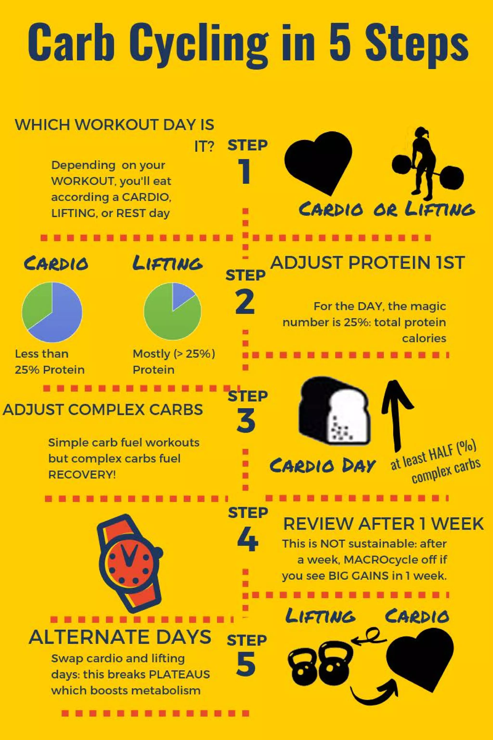 Carb Cycle Diet in 5 Steps | PDF