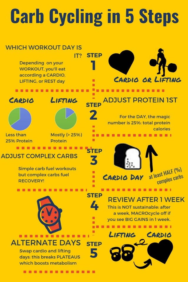 Carb Cycle Diet in 5 Steps | PDF