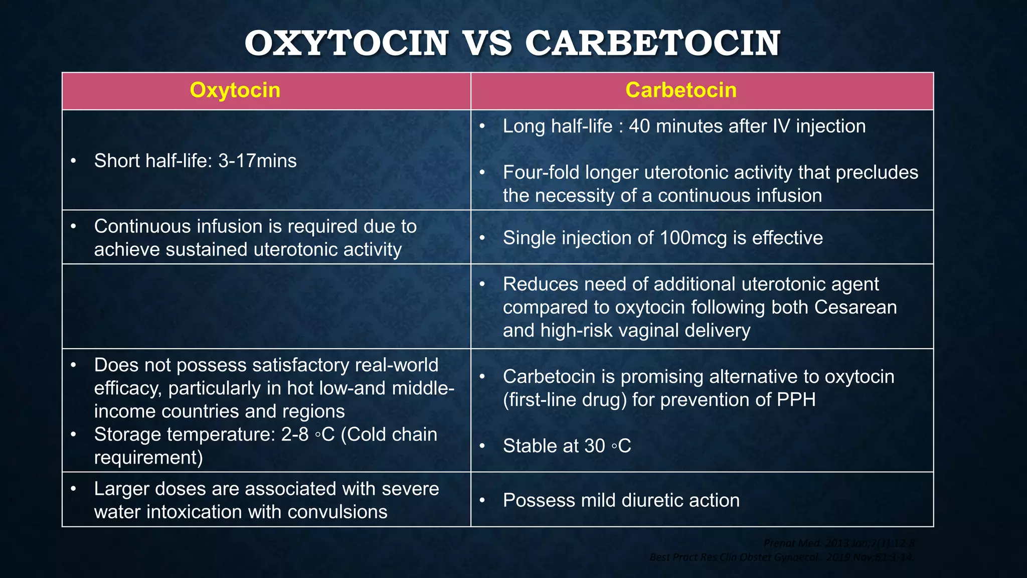 Carbetocin In PPH_ | PPTX