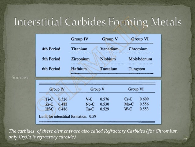 Metal Carbides