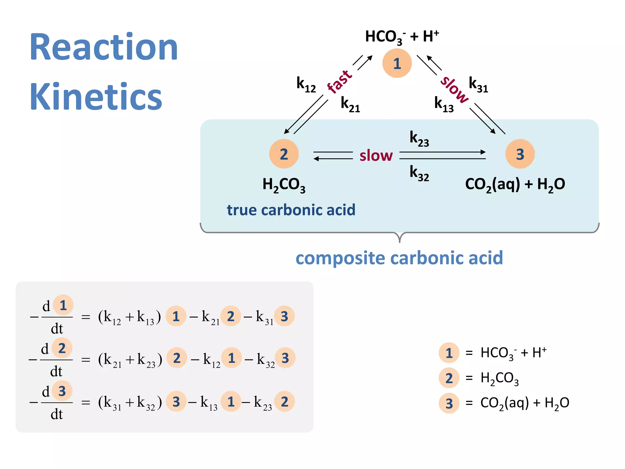 Composite Carbonic Acid and Carbonate Kinetics | PPTX