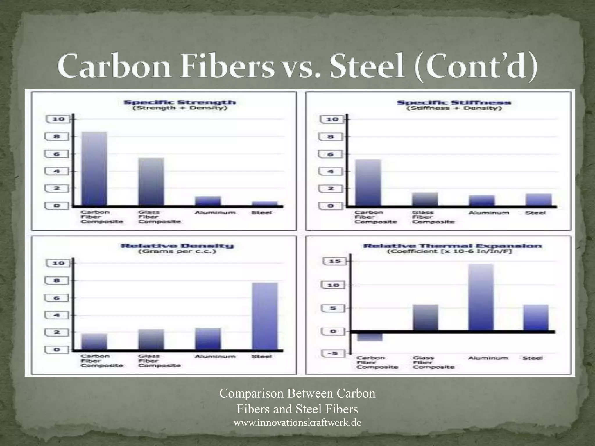 Carbon fiber reinforced concrete (Carbocrete) | PPTX