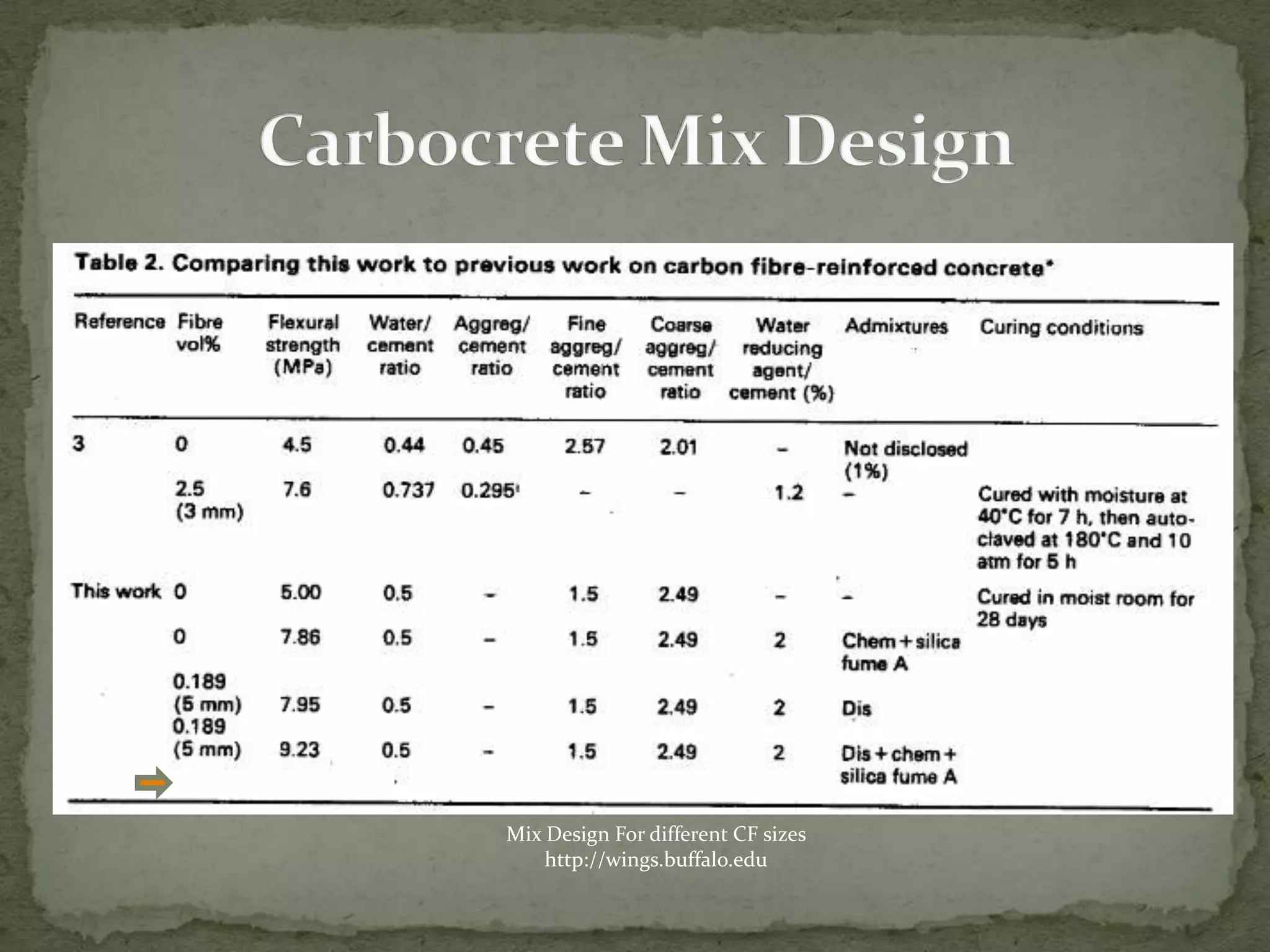 Carbon fiber reinforced concrete (Carbocrete) | PPTX