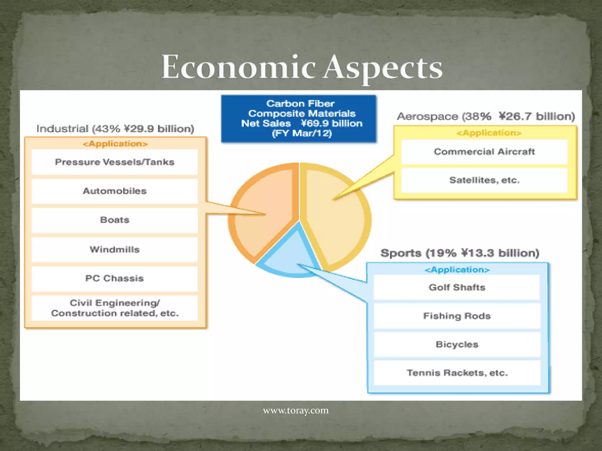 Carbon fiber reinforced concrete (Carbocrete) | PPTX