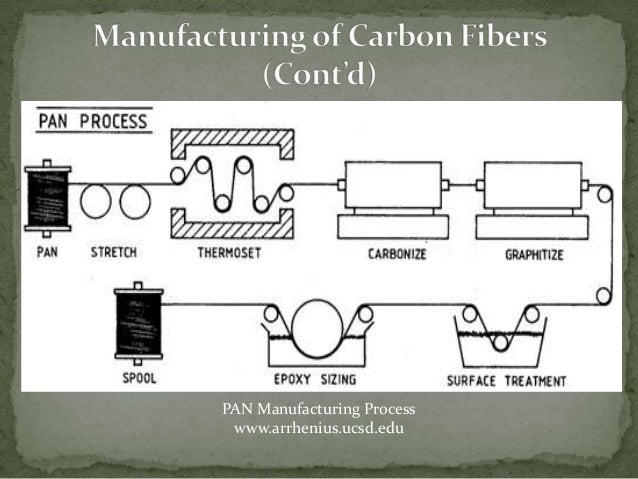 Carbon fiber reinforced concrete (Carbocrete)