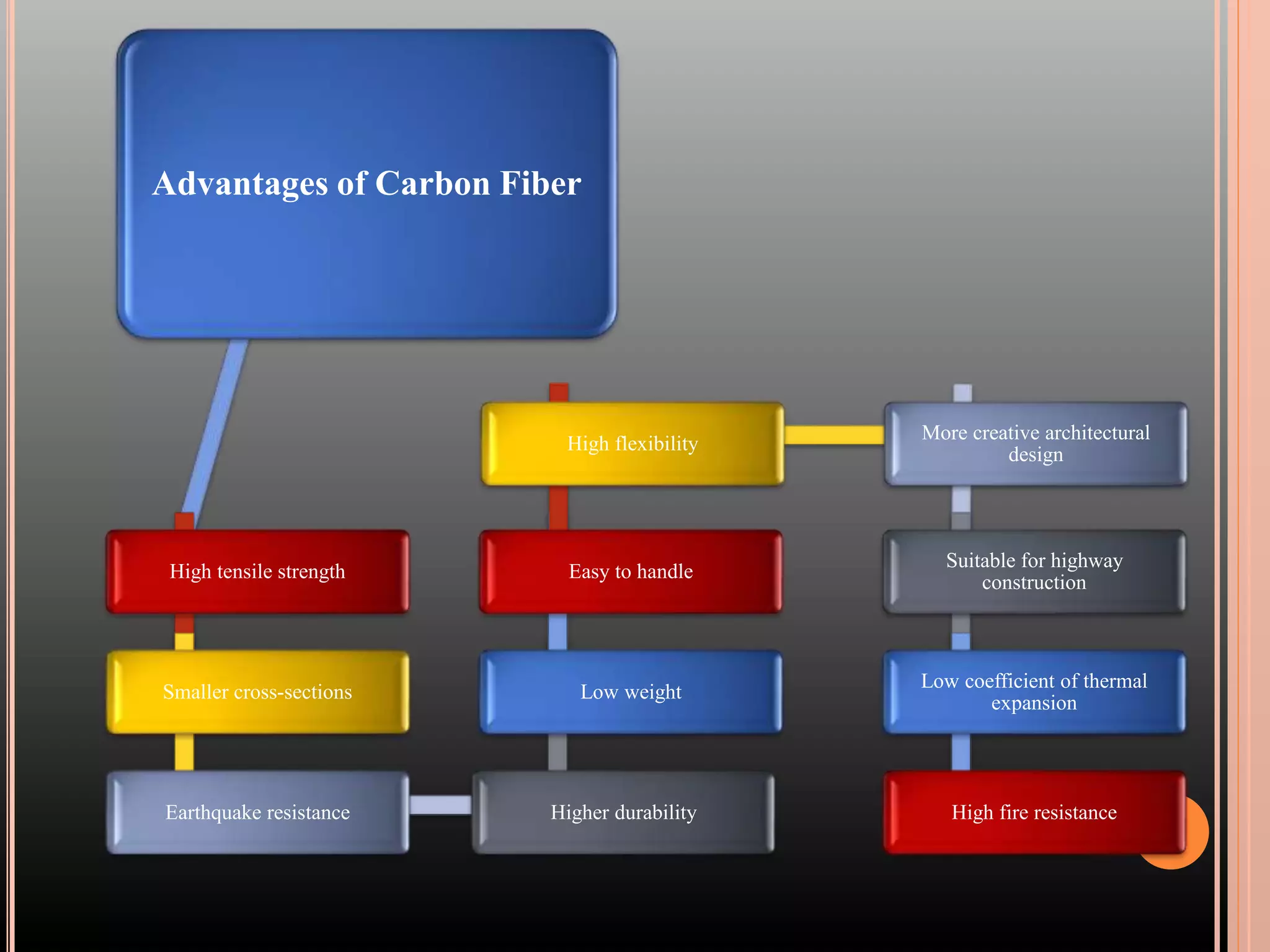 Carbon Fiber Reinforcement OR Carbocrete | PPT