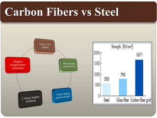 Carbon Fiber Reinforcement OR Carbocrete | PPT
