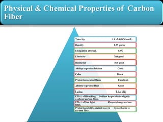 Carbon Fiber Reinforcement OR Carbocrete | PPT