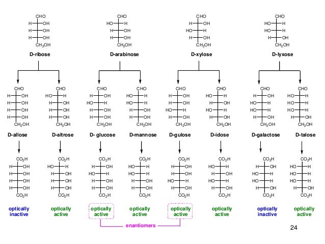 Carbohydrate chemistry