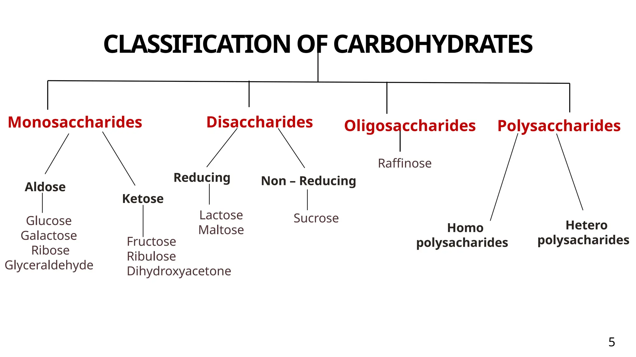Carbohydrate Chemistry it's classification | PPTX