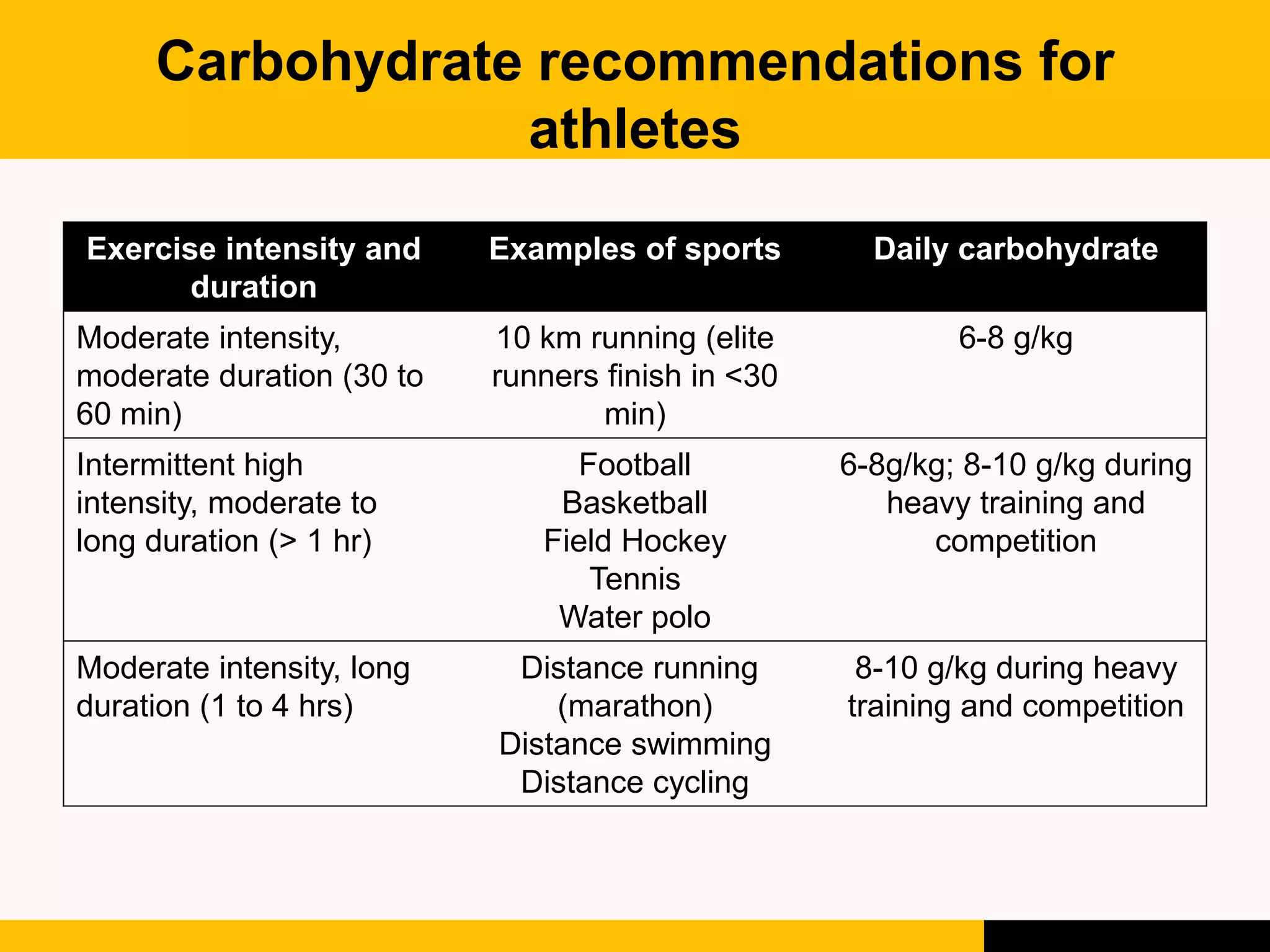 Carbohydrates in Sports | PPTX