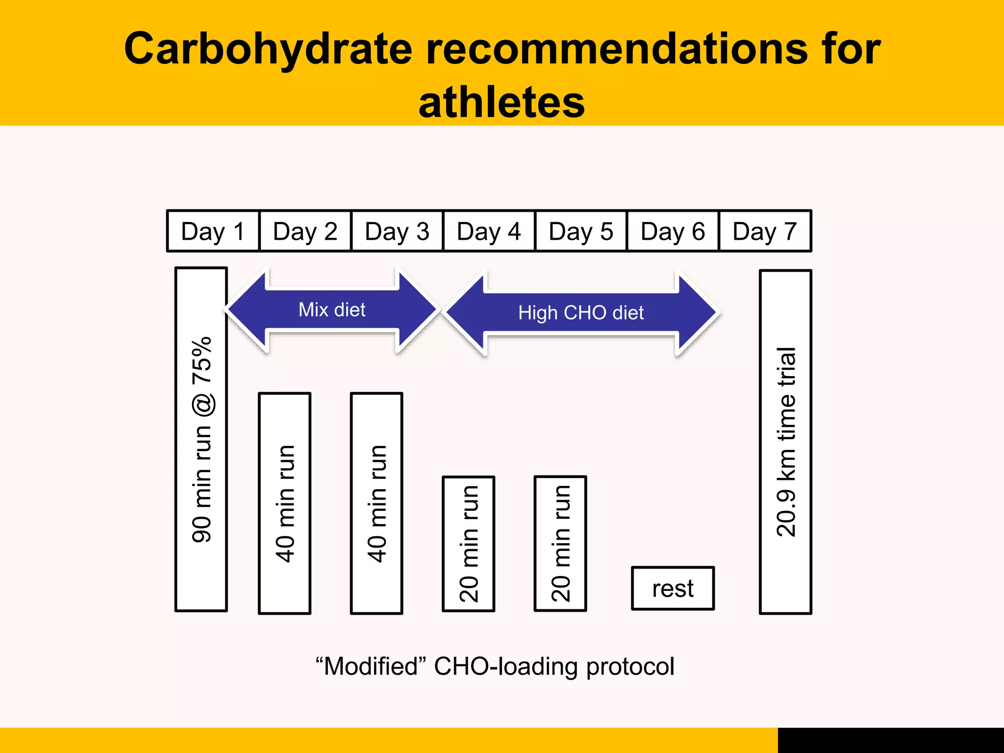 Carbohydrates in Sports | PPTX