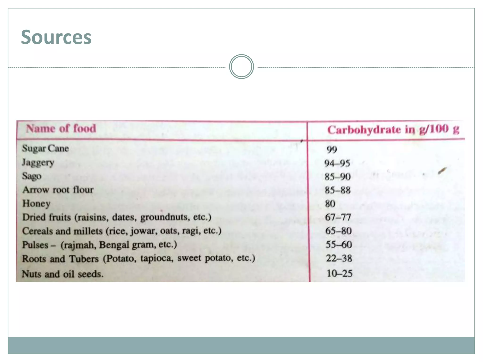 Carbohydrates Unit 2nd of Nutrition | PPTX