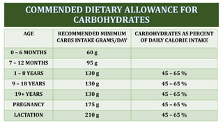 CARBOHYDRATES.pptx | Endocrine and Metabolic Diseases | Diseases and ...