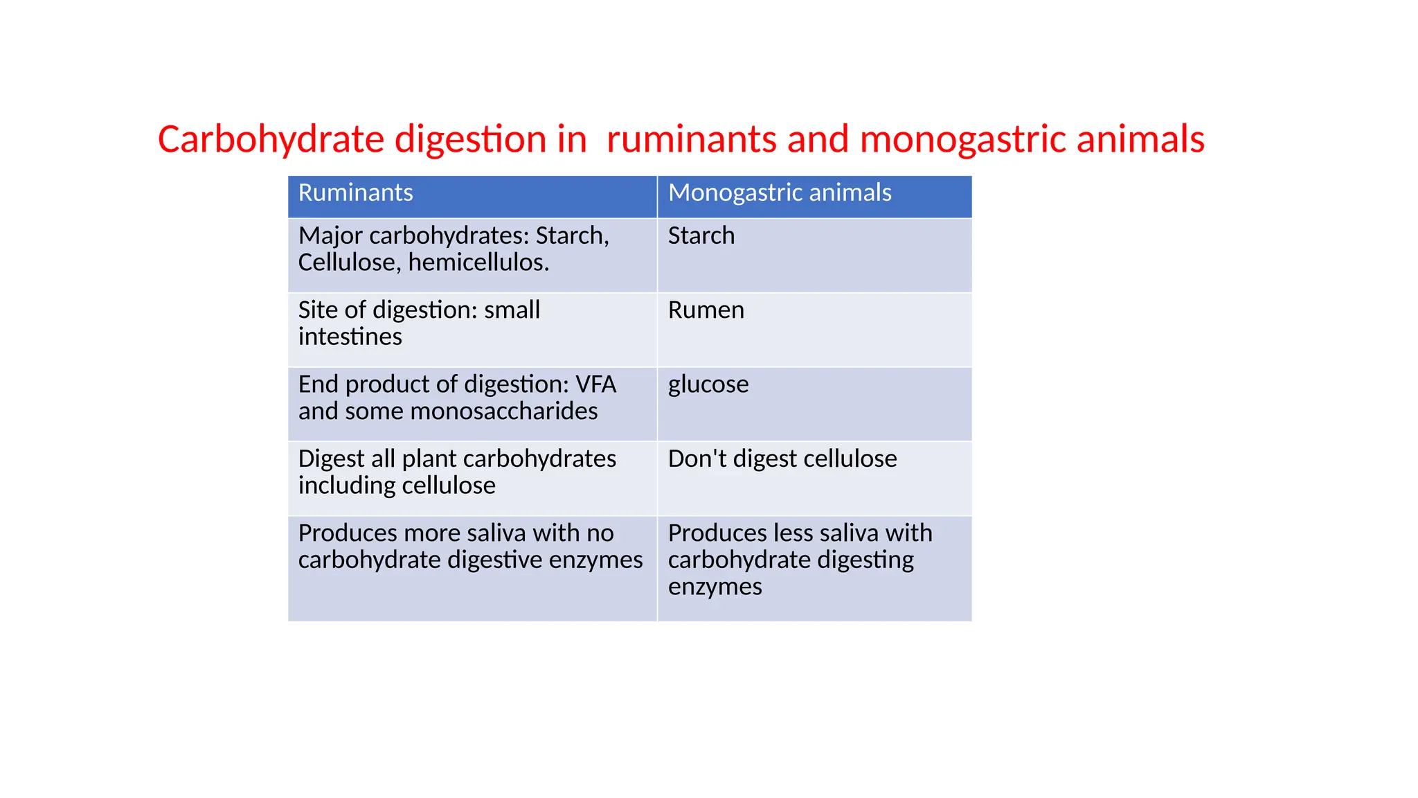 Carbohydrates and it's classification and nutritional importance in ...