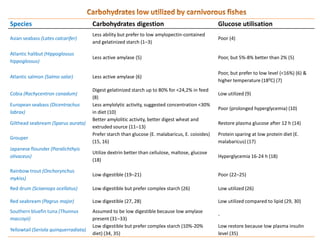 Carbohydrates and fish larval nutritional programming | PPTX