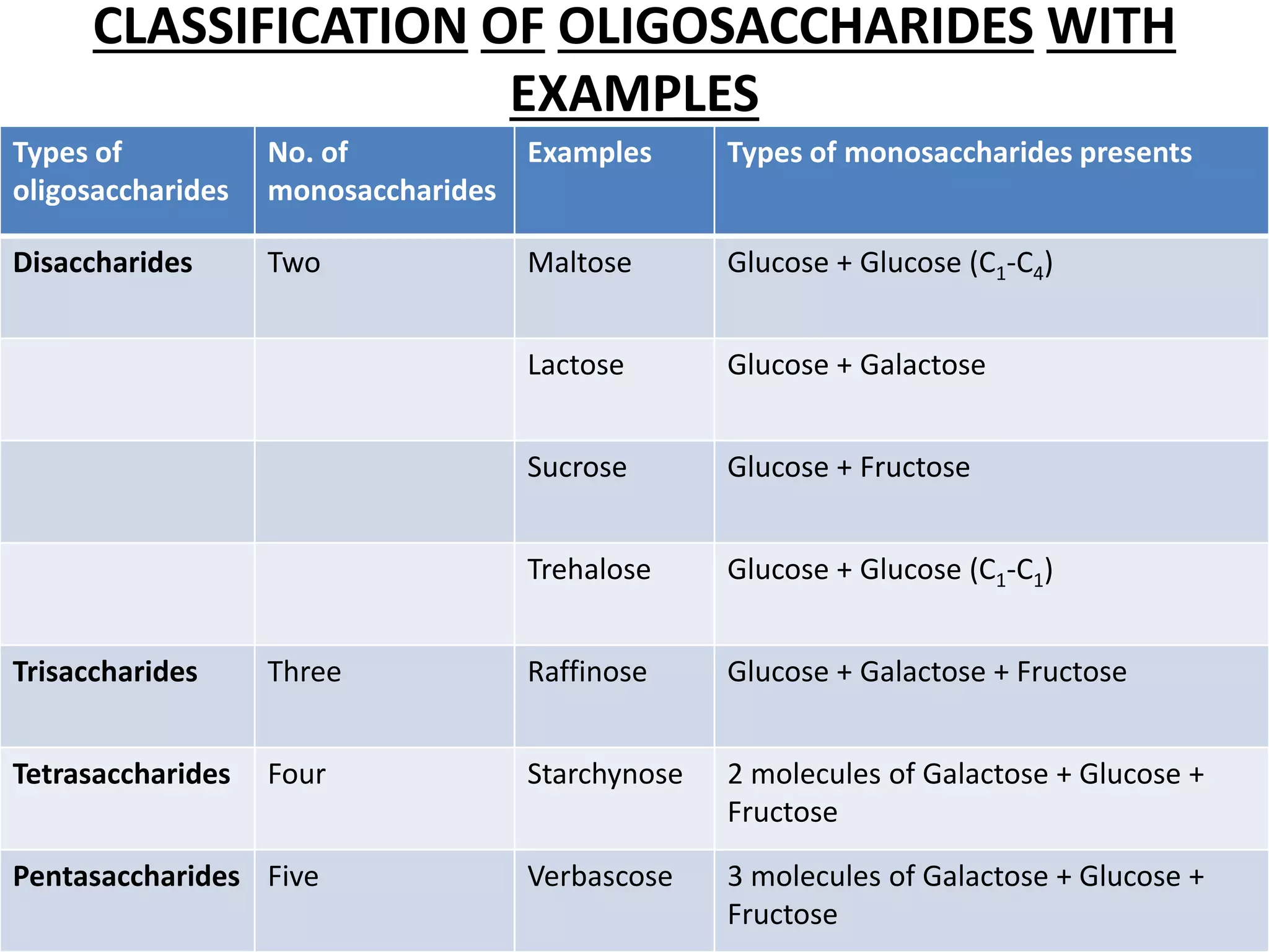 Carbohydrates (chapter 1) | PPTX