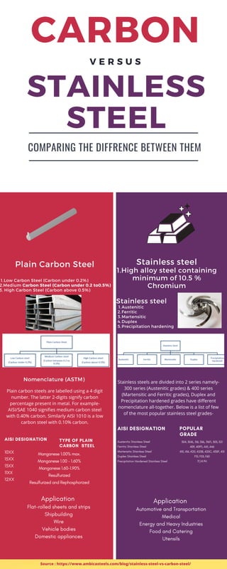 What are the difference between Carbon Steel and stainless steel? | PDF | Chemistry | Science