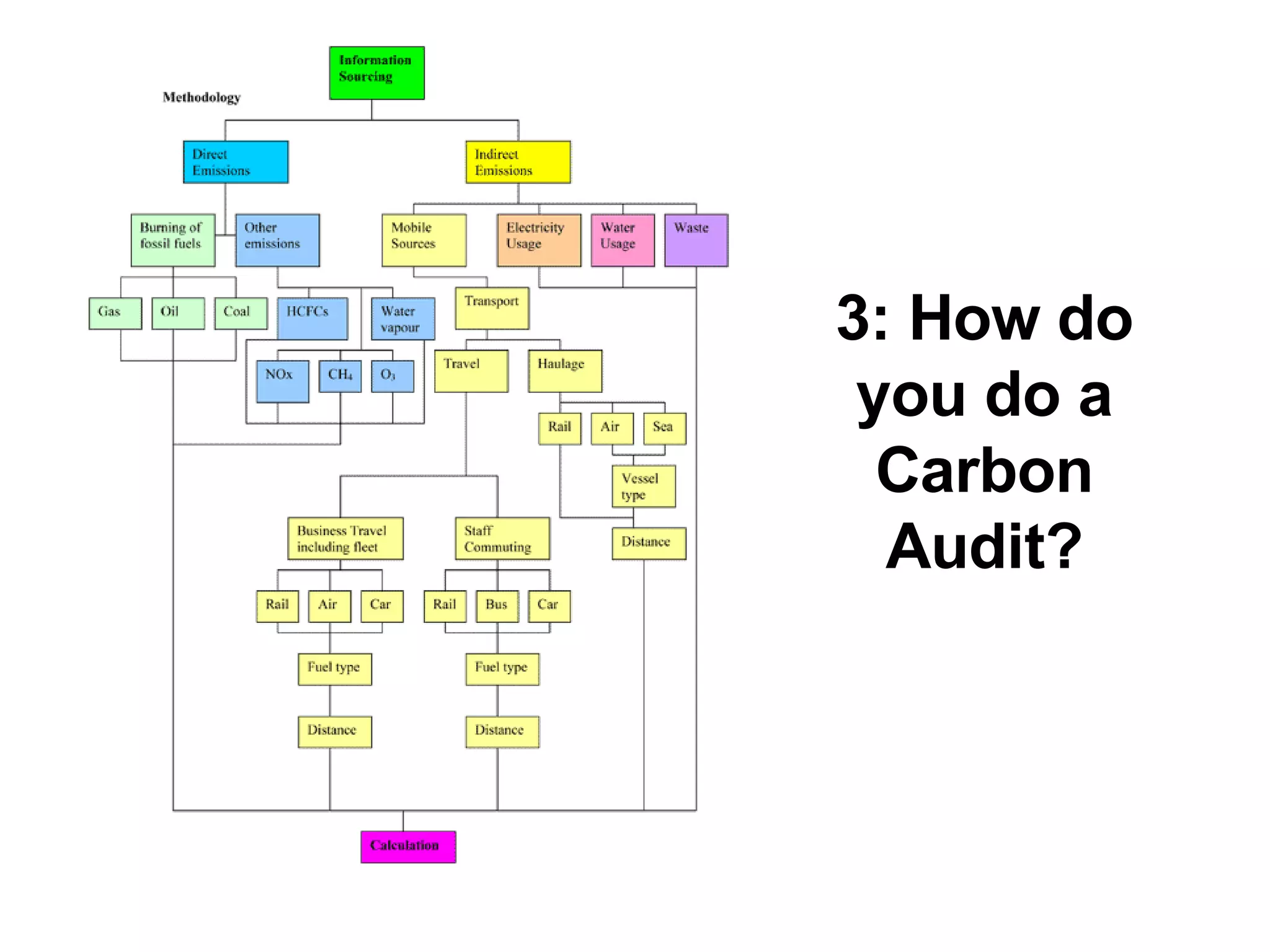 Carbon Audit | PPT
