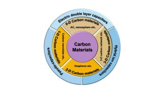 Carbon-based Electrode Materials.pptx