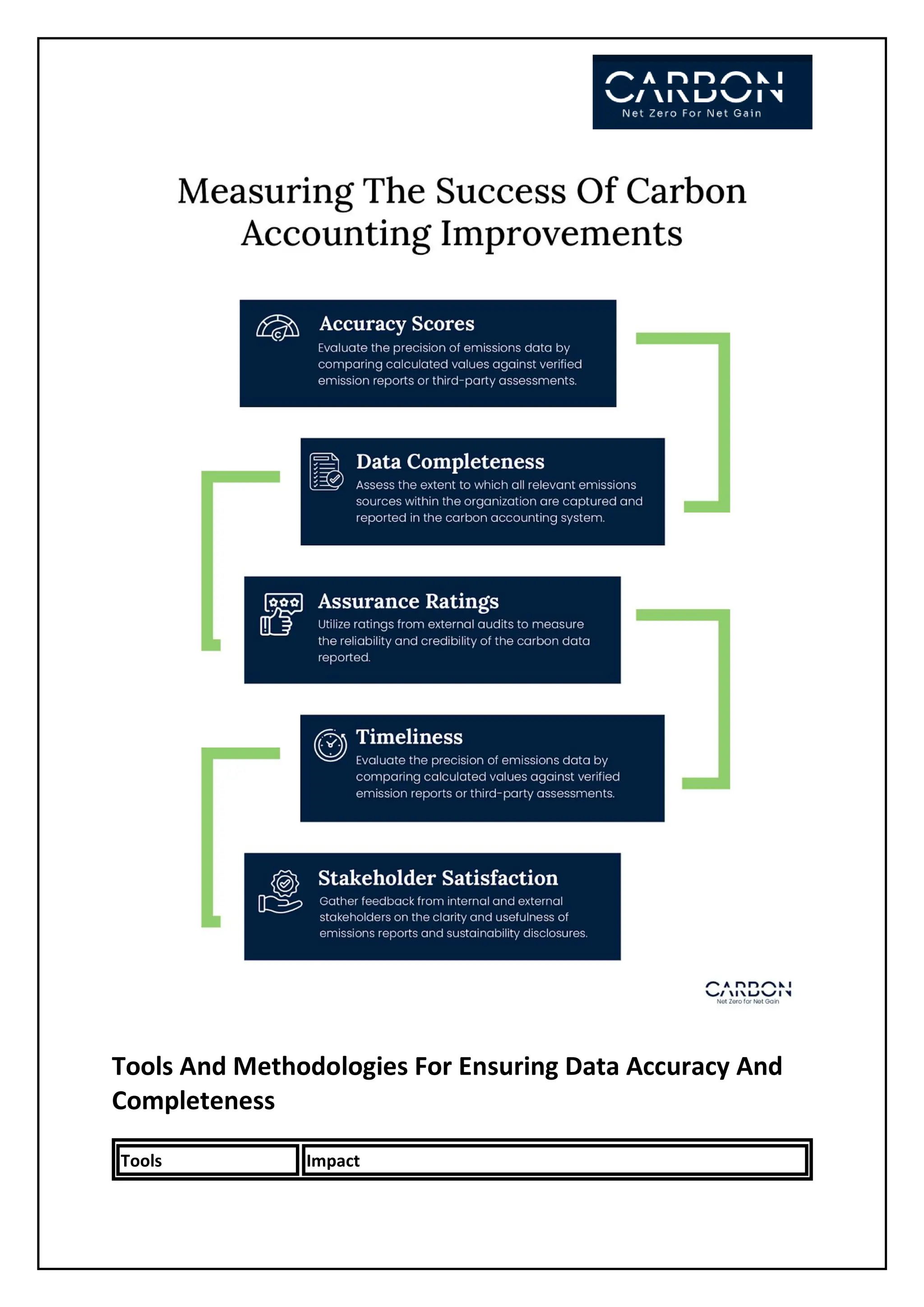 Carbon Accounting: Best Practices for Sustainability Leadership | PDF